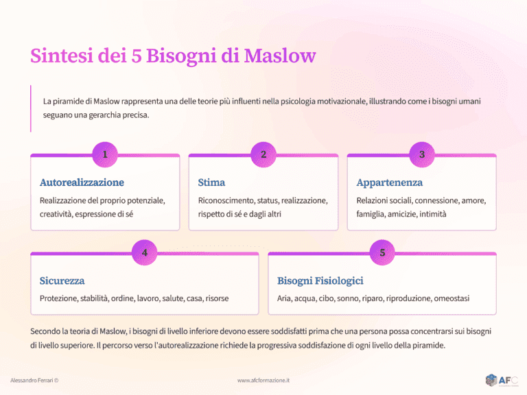 Piramide di Maslow: guida crescita personale e professionale